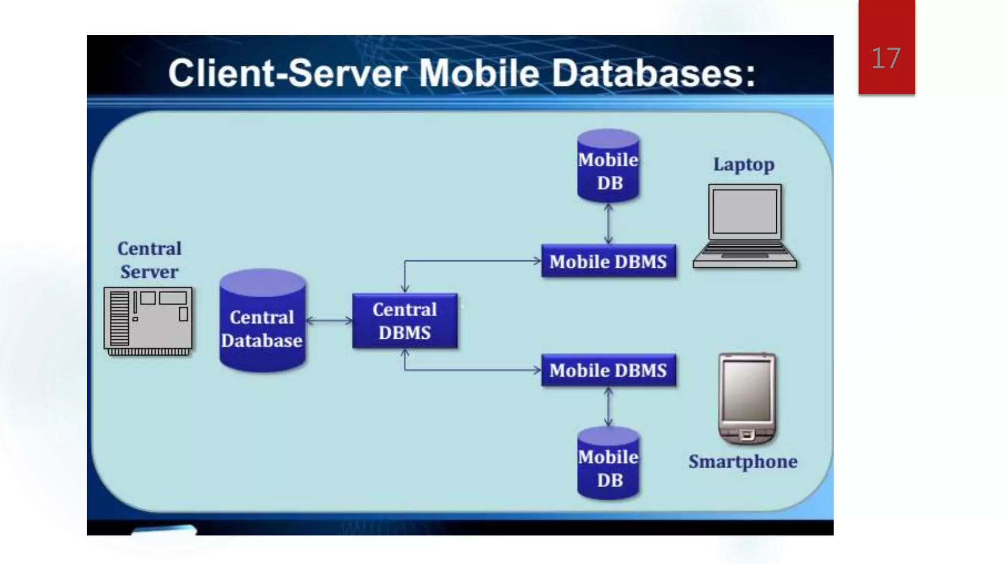 Mobile databases | PPTX