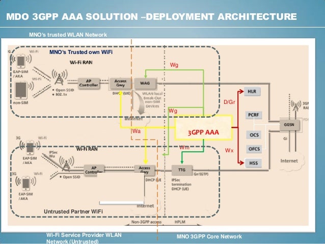 Mobile Data Offload & 3GPP AAA : A Functional Architecture presentati…