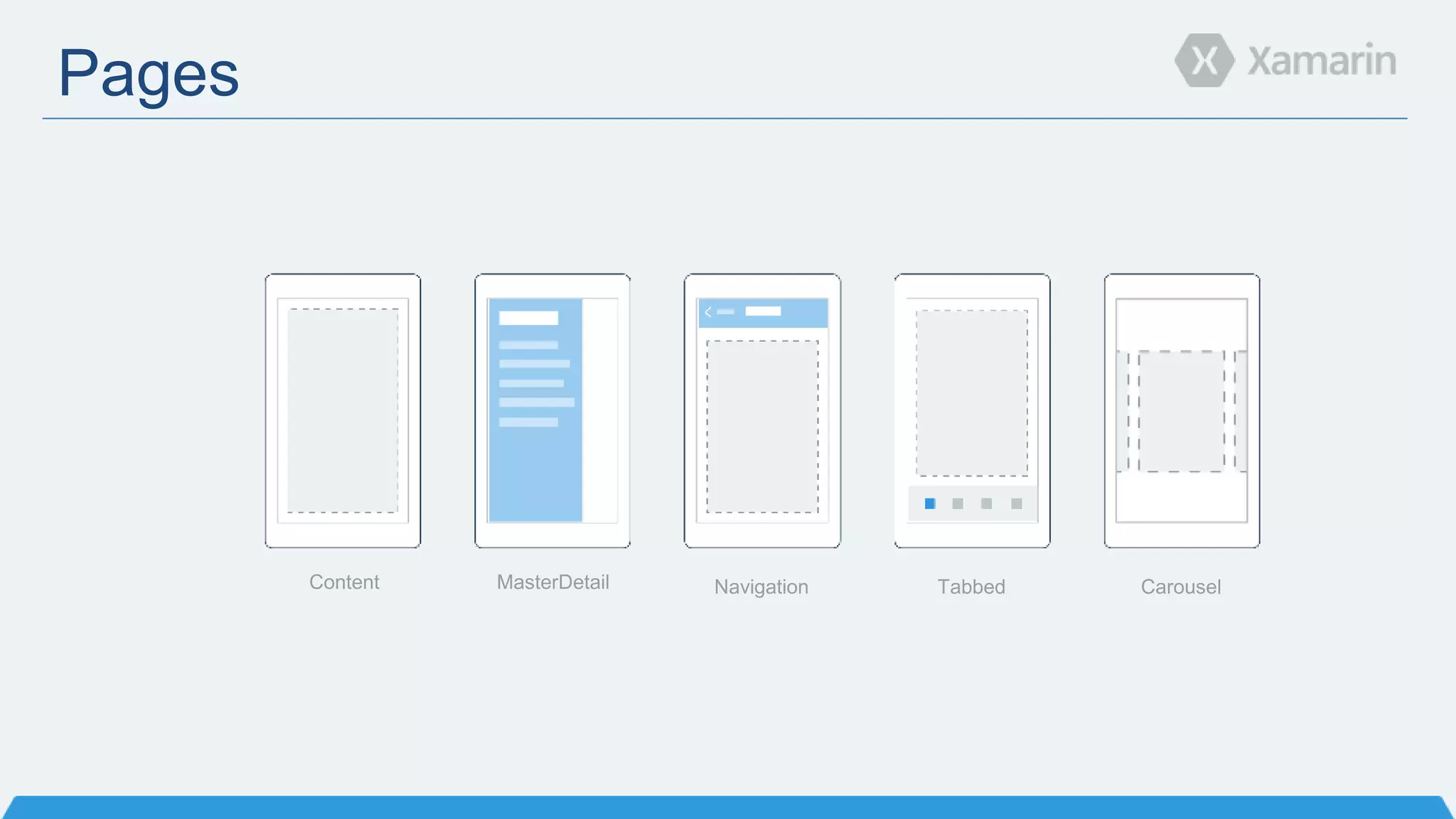 Designing cross-platform User Interface with native performance using Xamarin.Forms | PPT