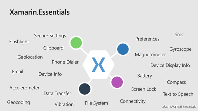 Mobile Development Simplified with Xamarin | PPTX