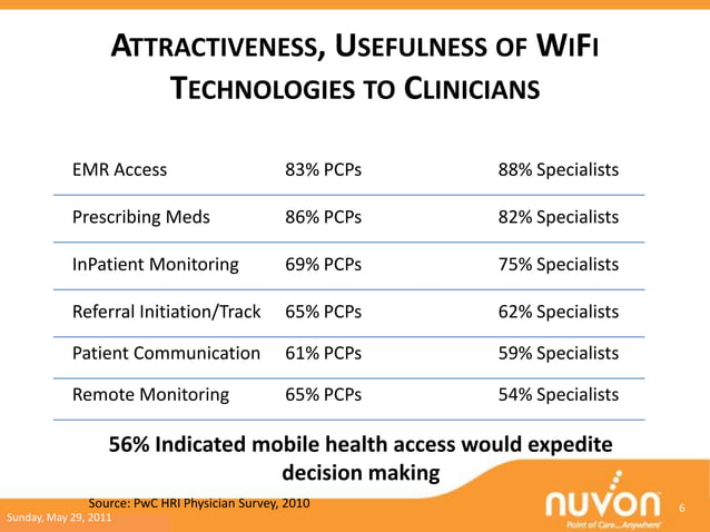 Mobile Device Connectivity | PPSX