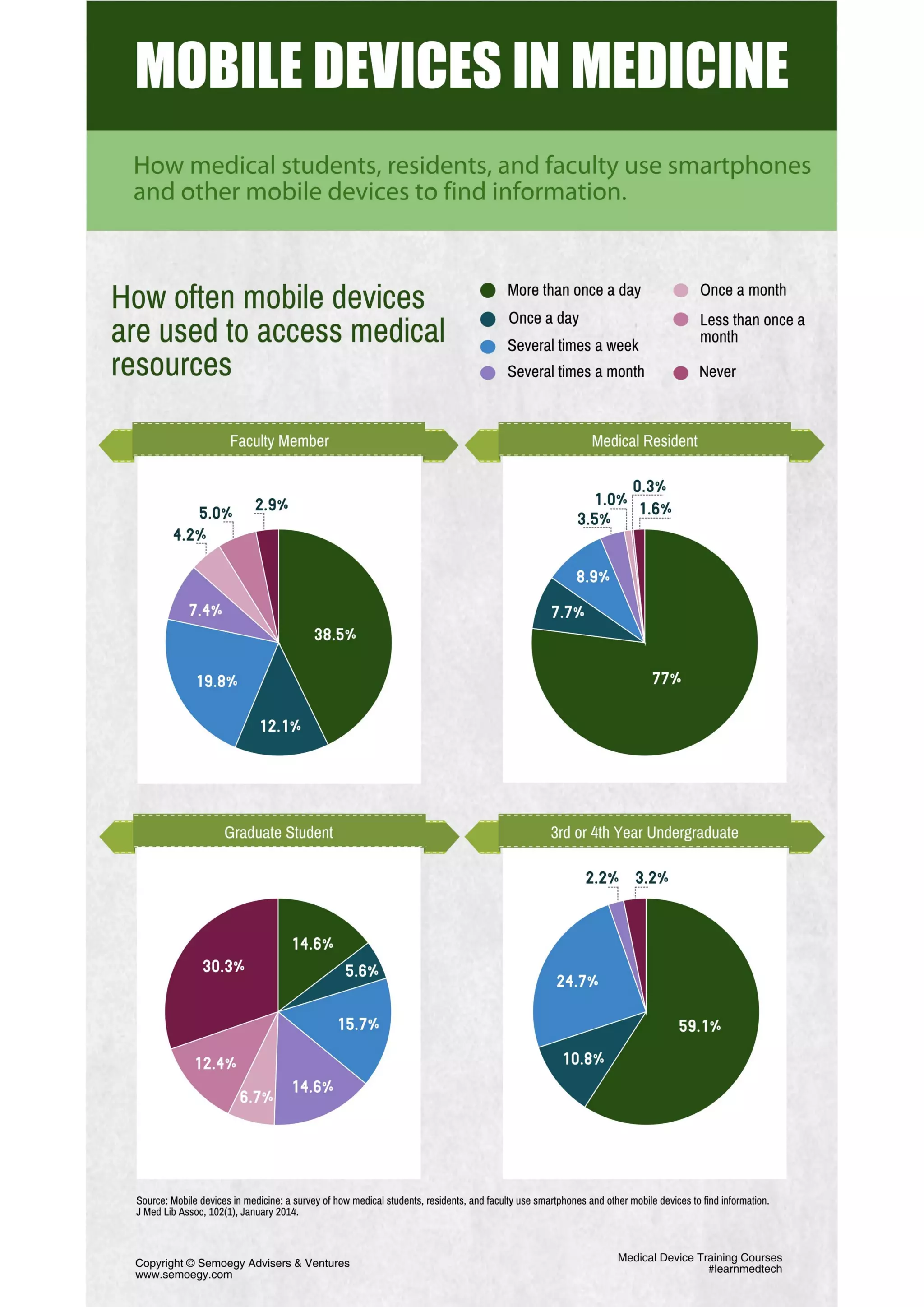 Mobile devices in medicine | PDF