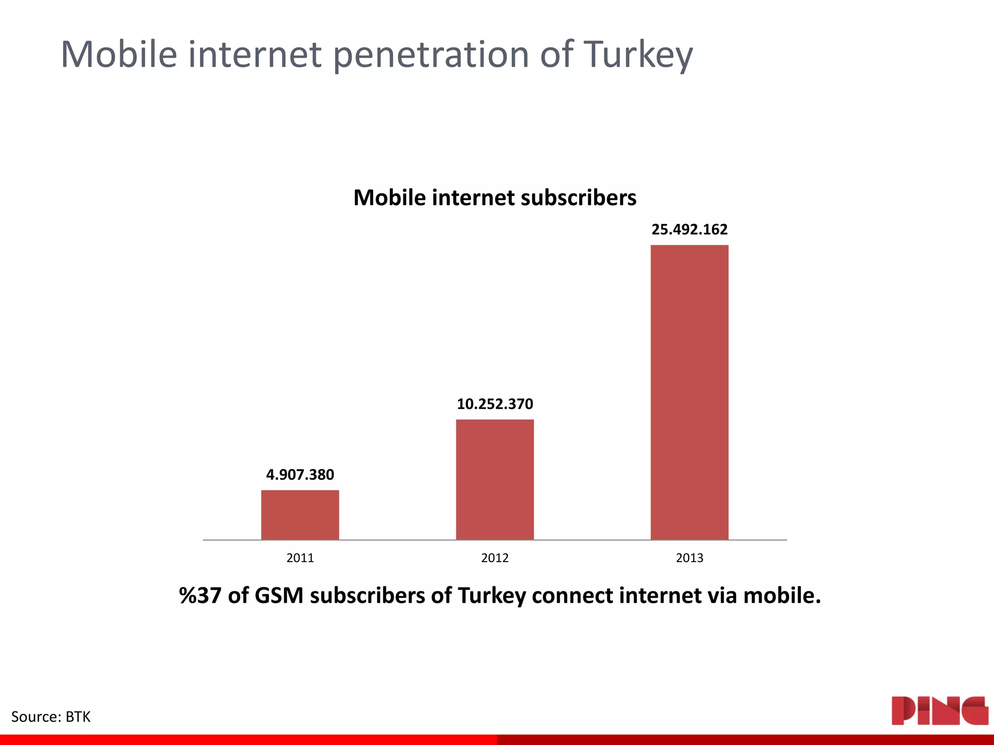 Mobile Ecosystem Turkey | PPT