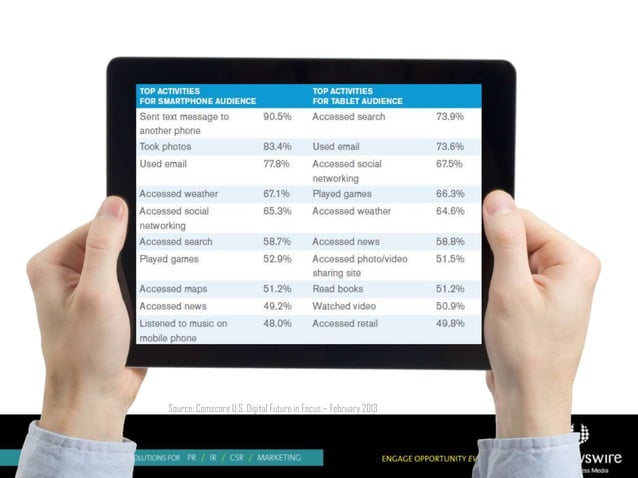 Mobile First. Mobile Now. A Look at Mobile Media Consumption | PPT