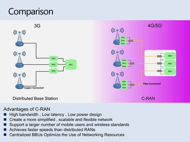 5G C-RAN fronthaul enabling solution | PPT | Free Download