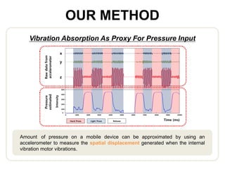 [MOBILEHCI2013] VibPress: Estimating Pressure Input Using Vibration Absorption on Mobile Devices ...
