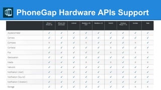Mobile HTML Hybrid Apps | PPT | Free Download