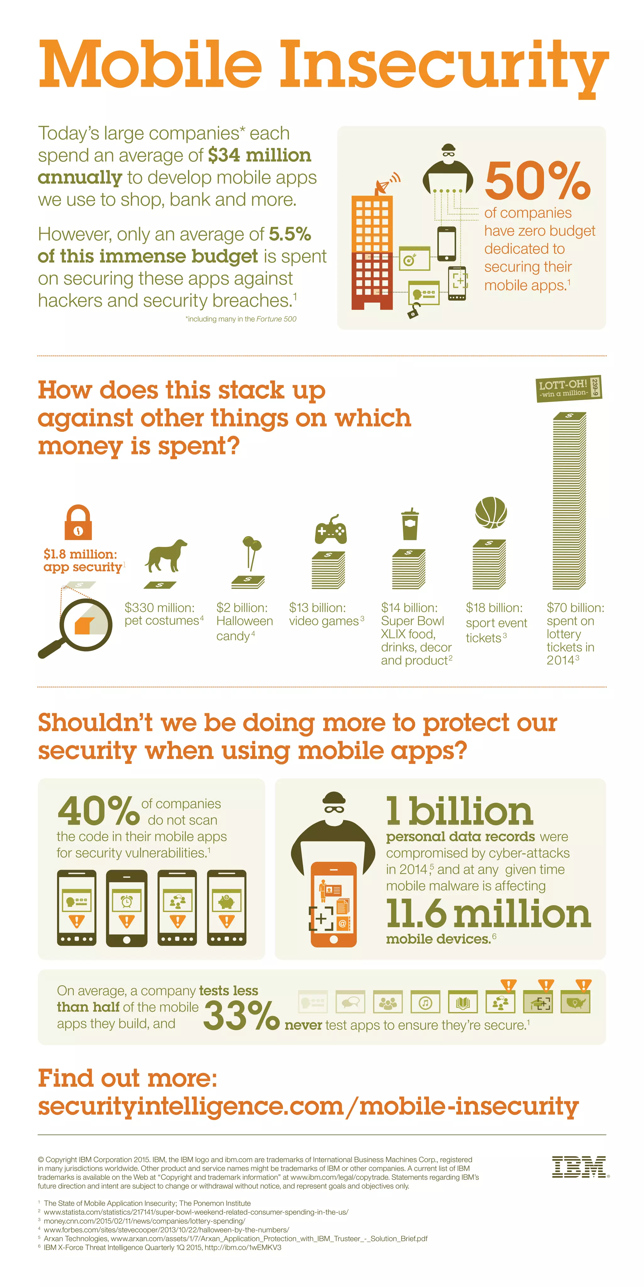 Infographic: The State of Mobile Insecurity | PDF