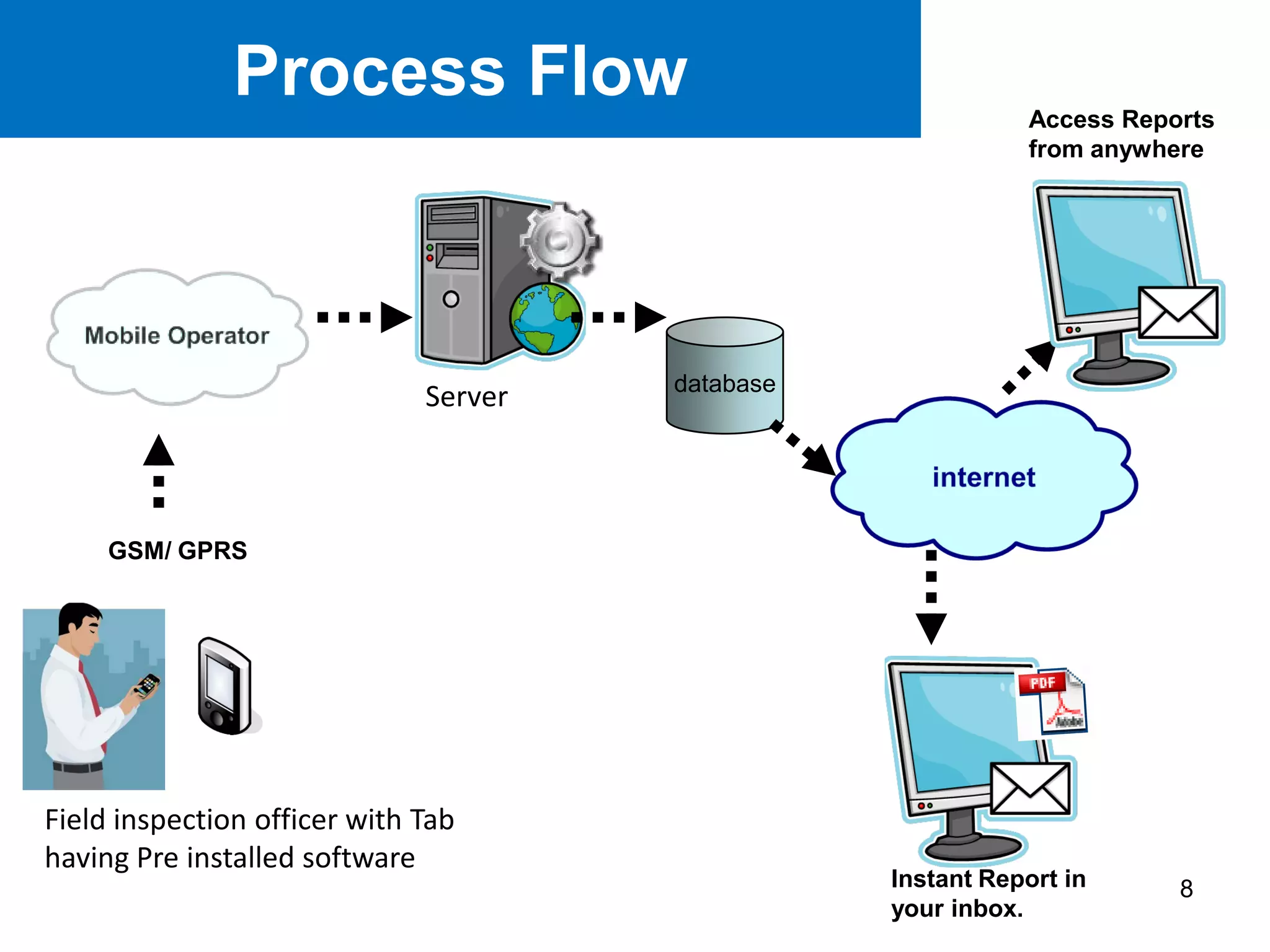 Mobile inspection System for Rural Development Works | PDF