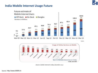Mobile internet users landscape in india | PPT | Free Download