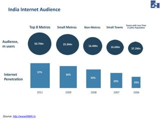 Mobile internet users landscape in india | PPT