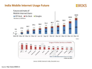 Mobile Internet users landscape In India | PDF