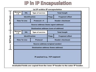 Mobileip 161105154557 | PPT
