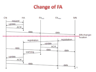 Mobileip 161105154557 | PPT