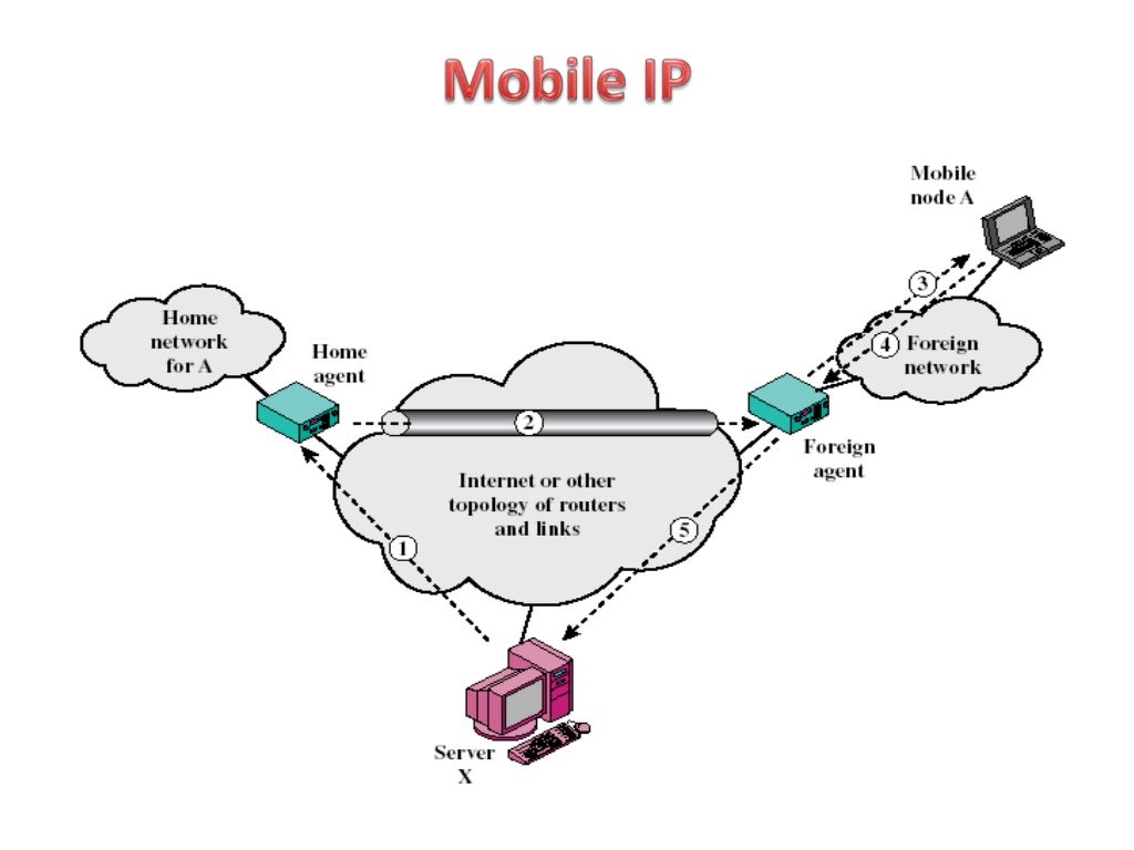 Mobile IP