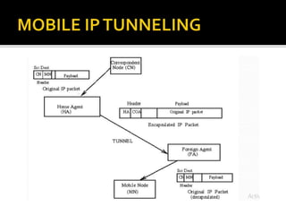 Mobile ip | PPTX | Computer Networking | Computing