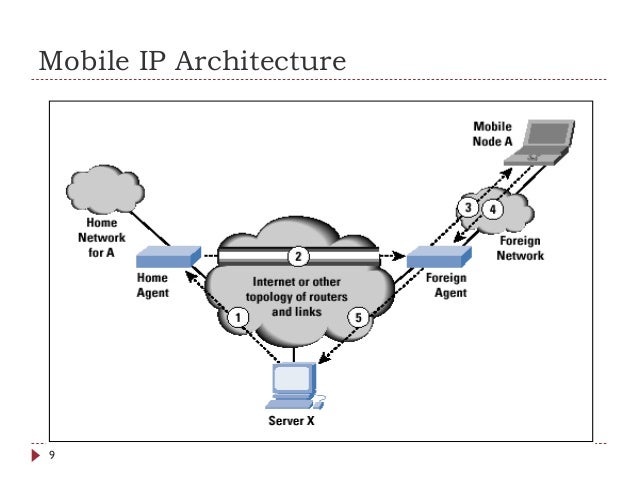 Mobile ip group_3