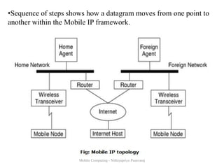 Mobile ip overview | PPSX
