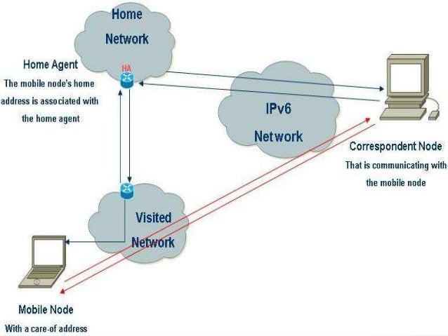 Mobile ipv6