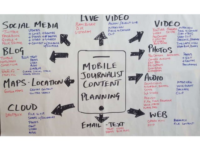 Mobile Journalism | PPTX | Smartphones | Consumer Electronics