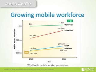 Mobile Learning - The Future Of Workplace Learning | PPT
