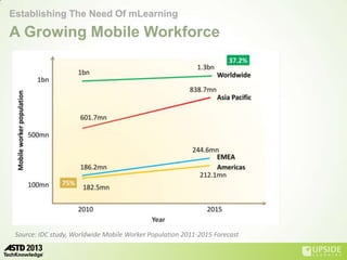 Mobile Learning Implementation Need, Myths & Success Factors | PPT