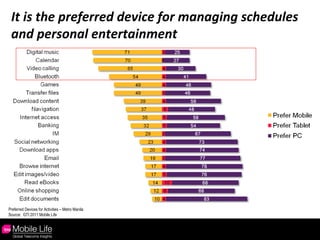 Mobile Usage Behavior Study of Metro Manila | PPT | Phone Services ...
