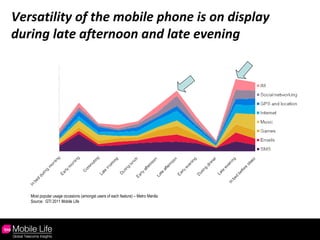 Mobile Usage Behavior Study of Metro Manila | PPT | Phone Services ...
