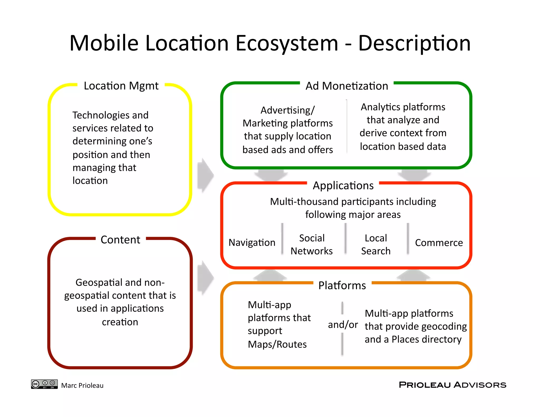 Mobile Location Ecosystem | PDF