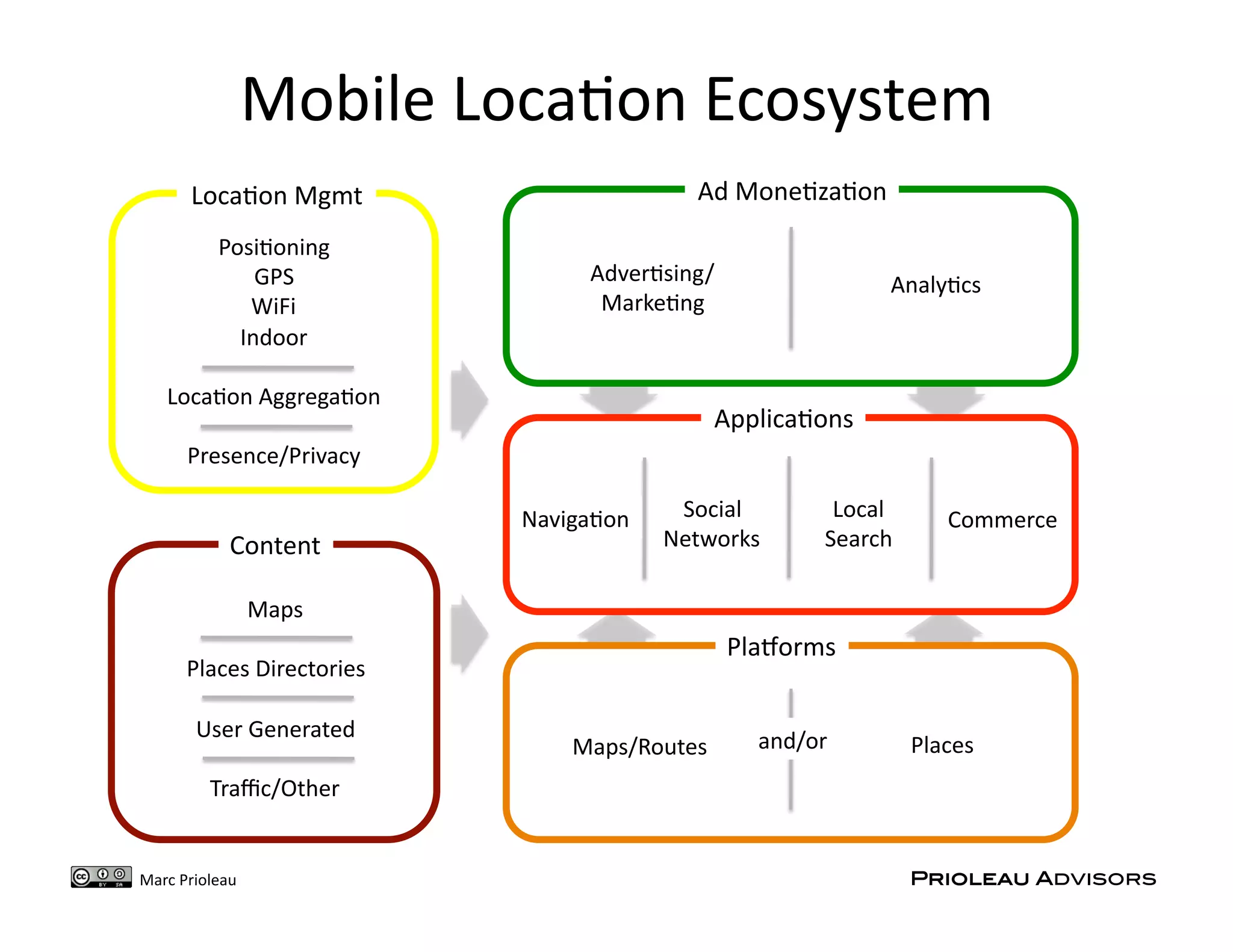 Mobile Location Ecosystem | PDF