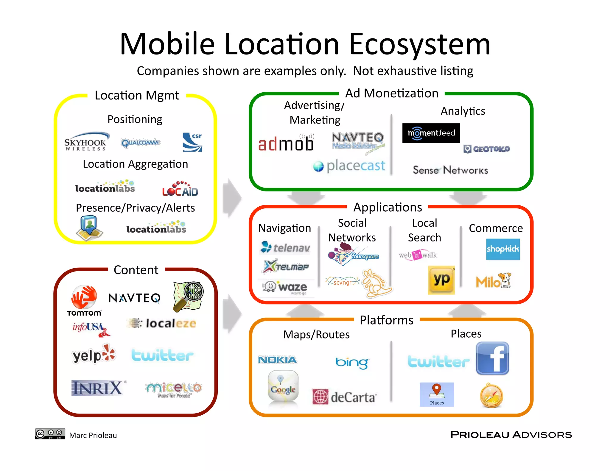 Mobile Location Ecosystem | PDF