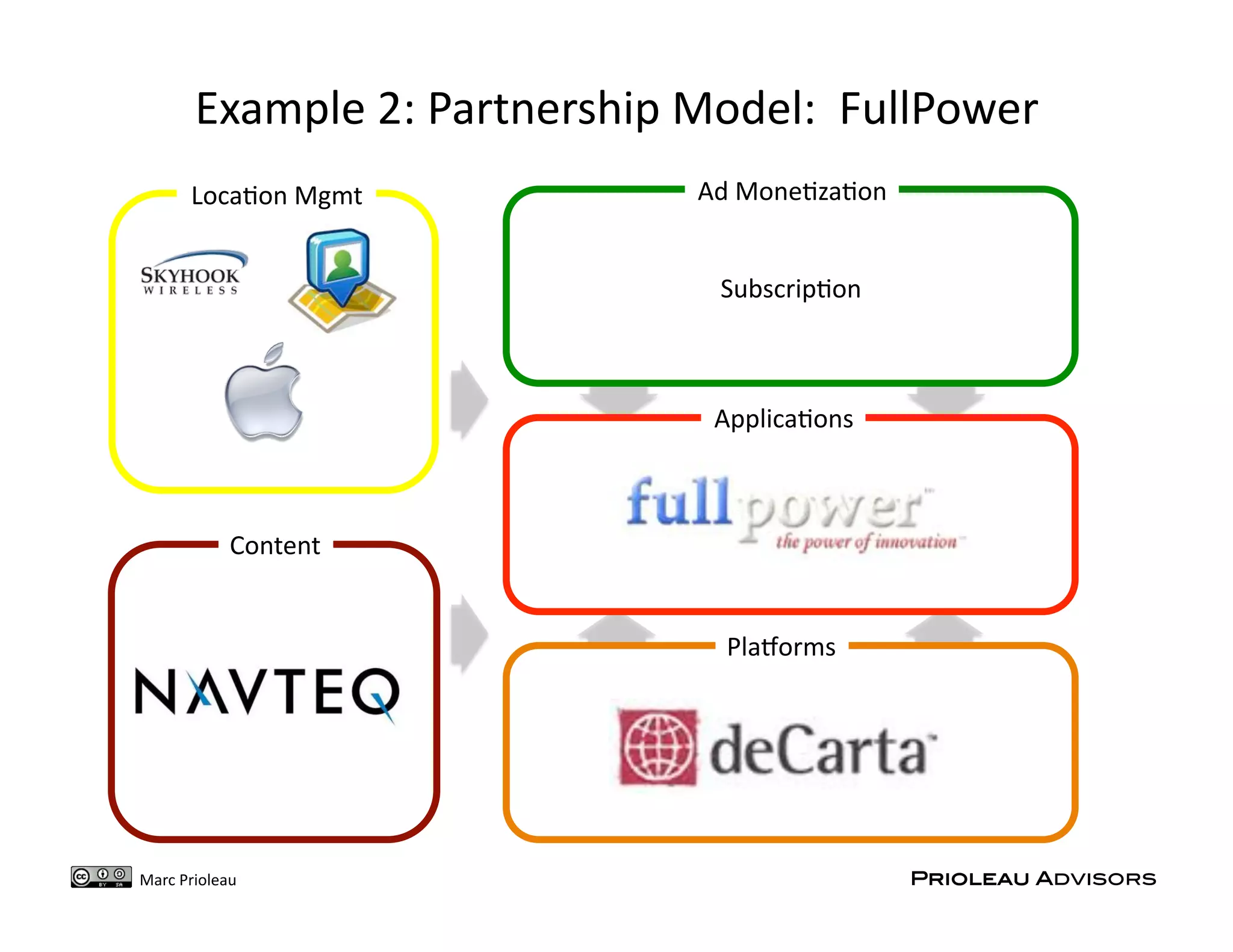 Mobile Location Ecosystem | PDF