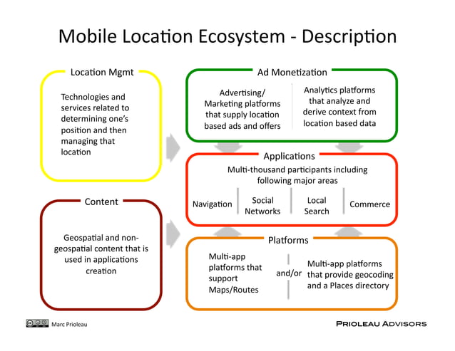 Mobile Location Ecosystem | PPT