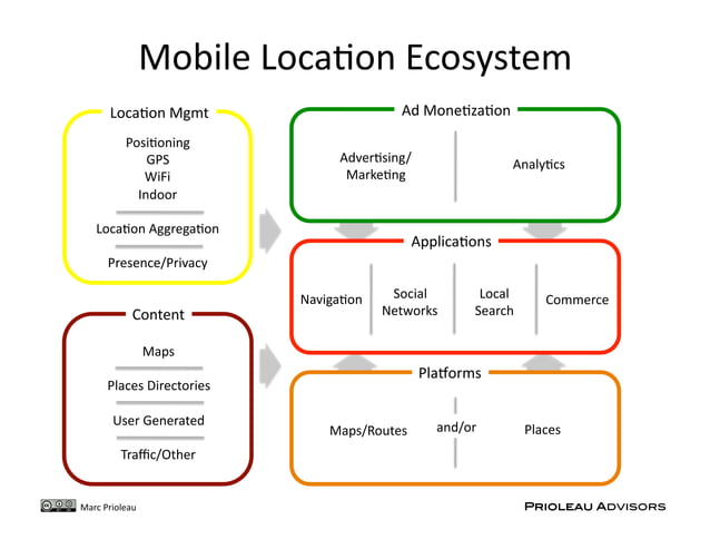 Mobile Location Ecosystem | PPT