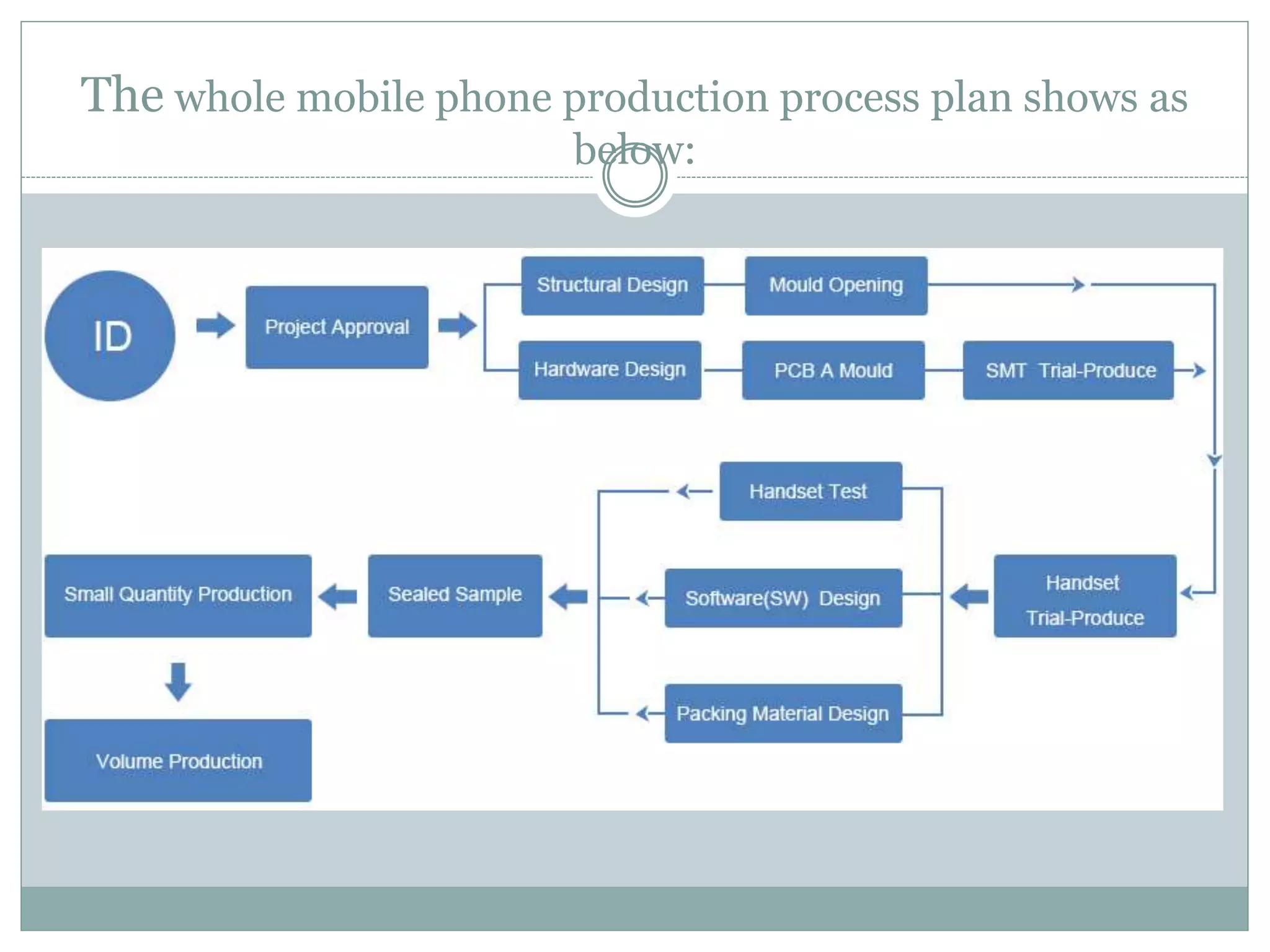 Feasibility study on Mobile phone Manufacturing Plant. | PPTX