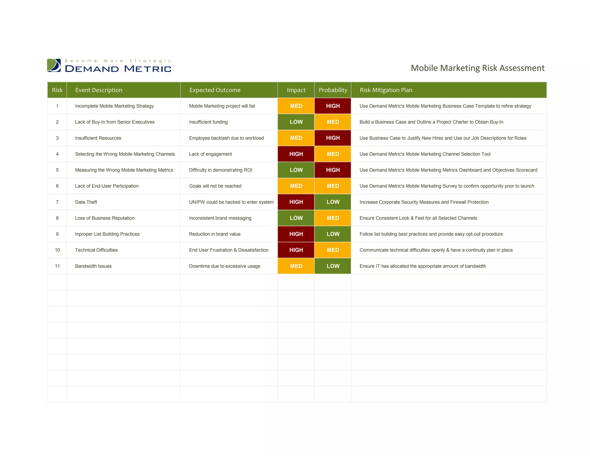 Mobile Marketing Risk Assessment | PDF