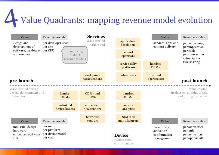 4 Value Quadrants: mapping revenue