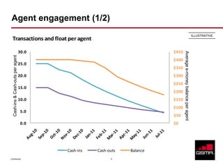 Mobile Money Dashboard | PPT