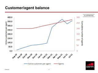 Mobile Money Dashboard | PPTX