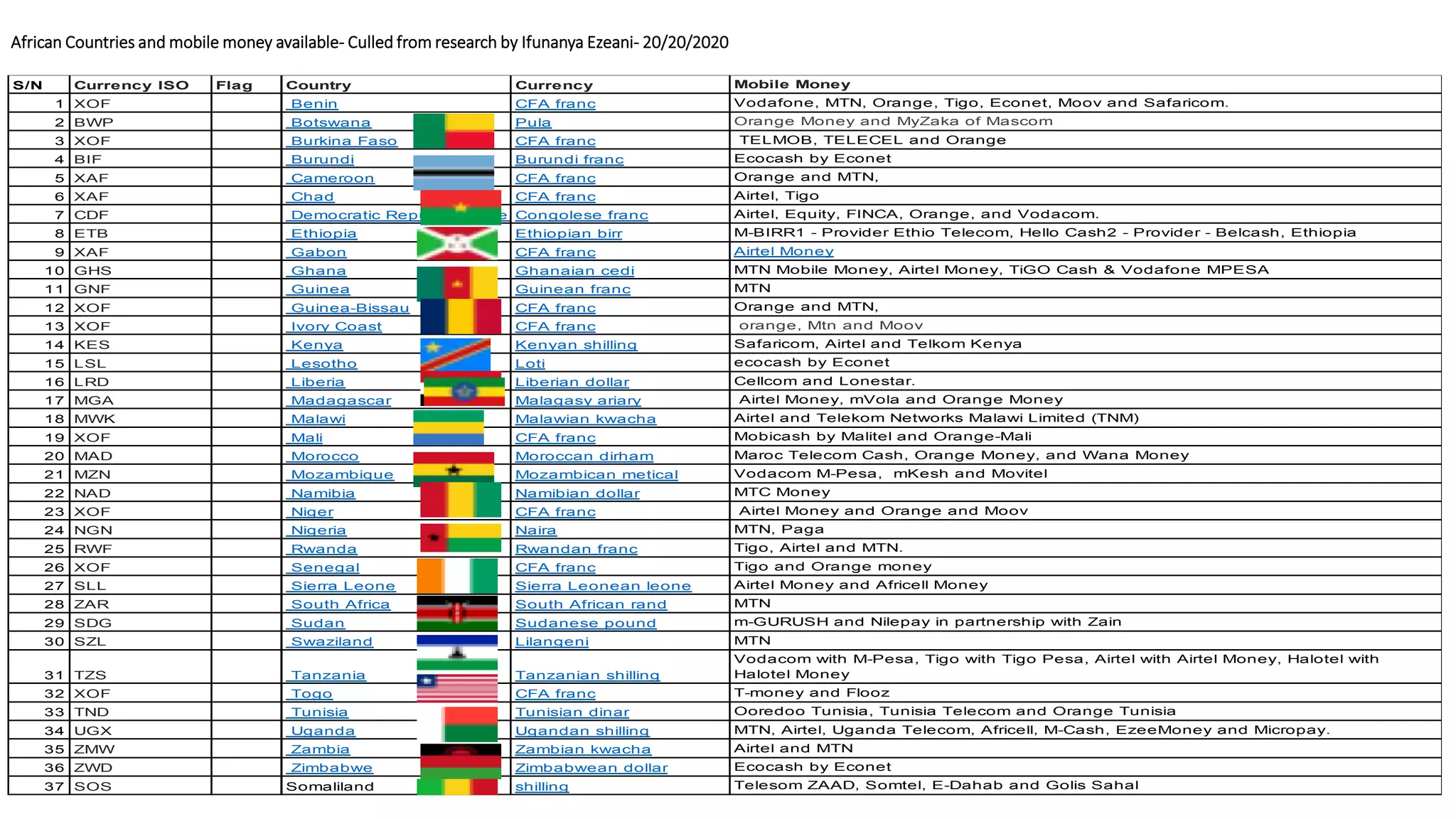 Mobile money deployment tracker in africa culled by Ifunanya Ezeani and ...