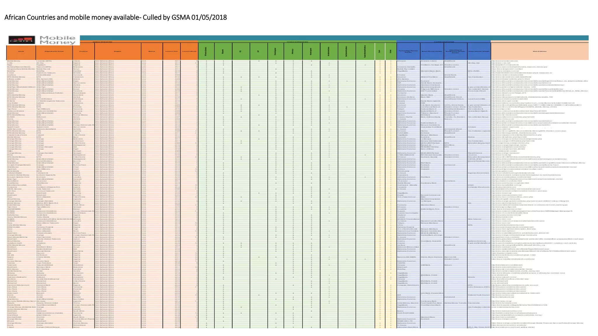 Mobile money deployment tracker in africa culled by Ifunanya Ezeani and ...