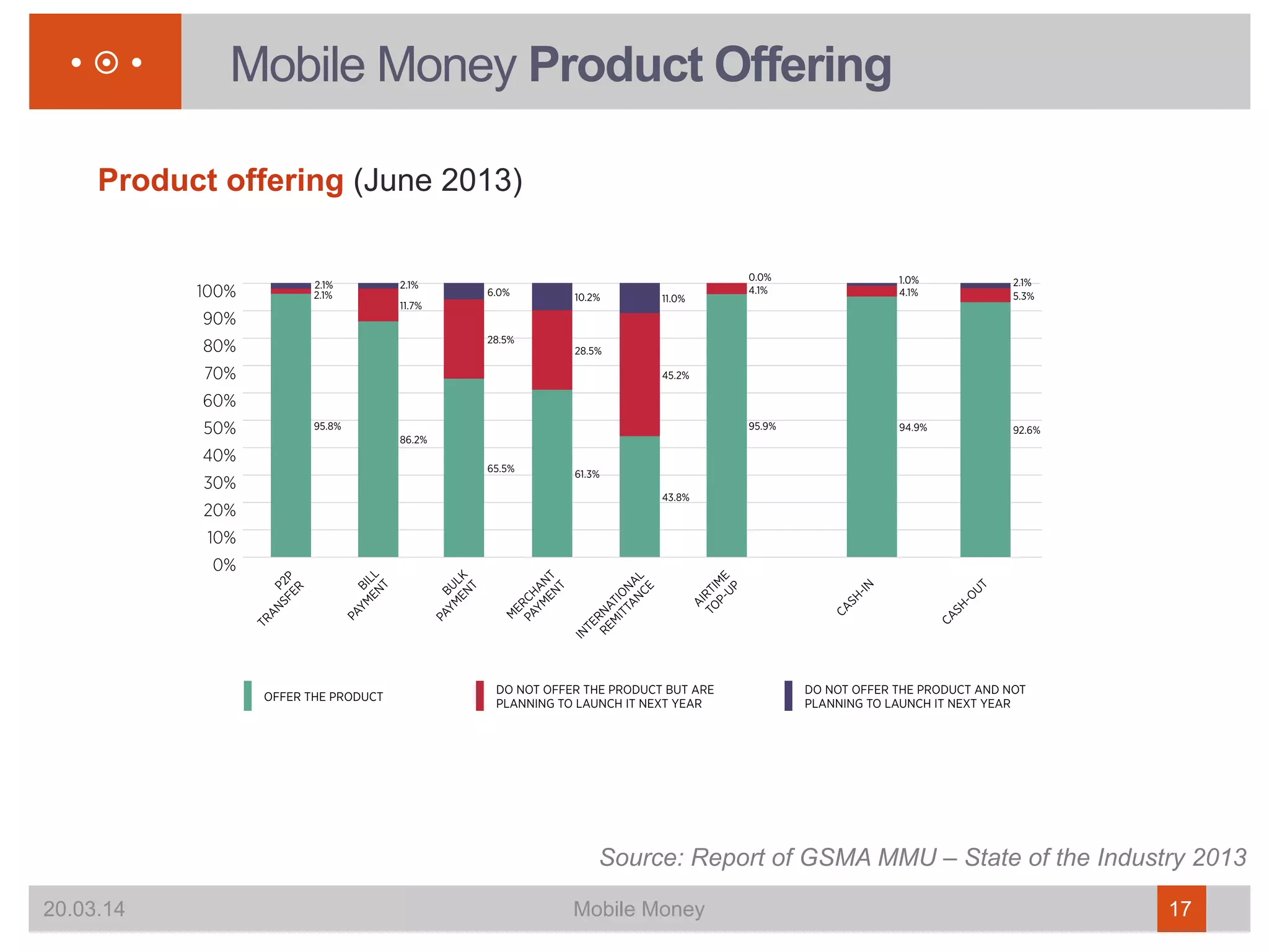 Mobile Money Overview | PDF