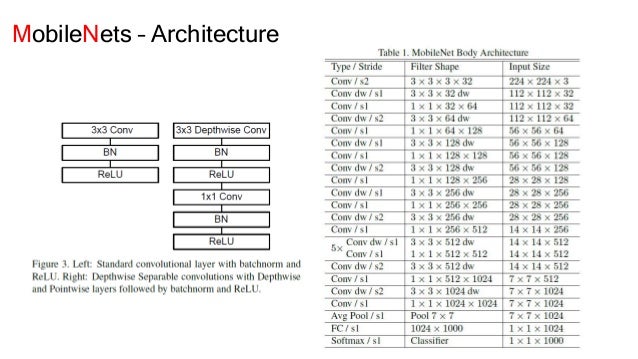 MobileNet Review | Mobile Net Research Paper Review | MobileNet v1 Pa…