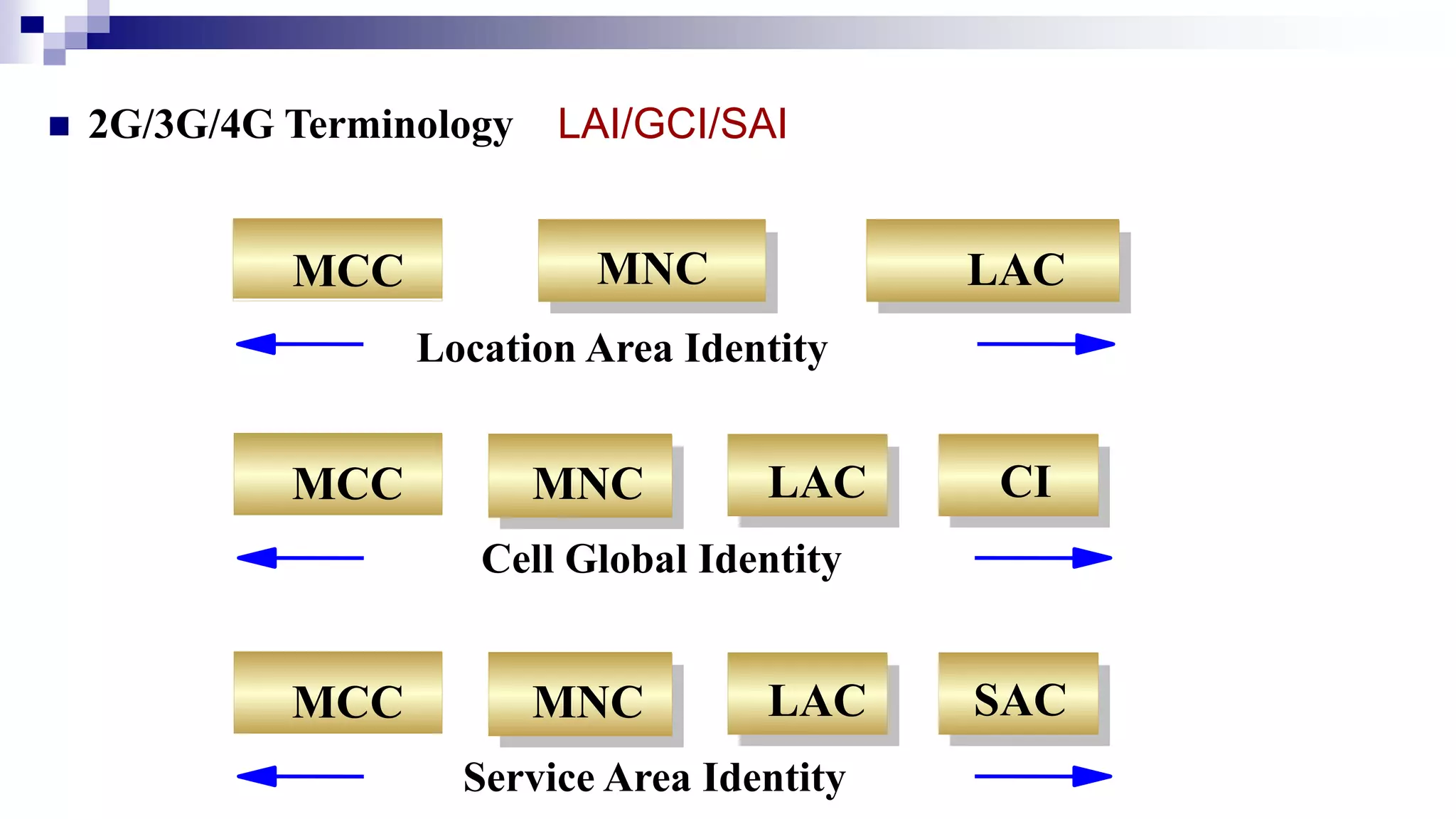 Mobile Networks Overview (2G / 3G / 4G-LTE) | PPTX