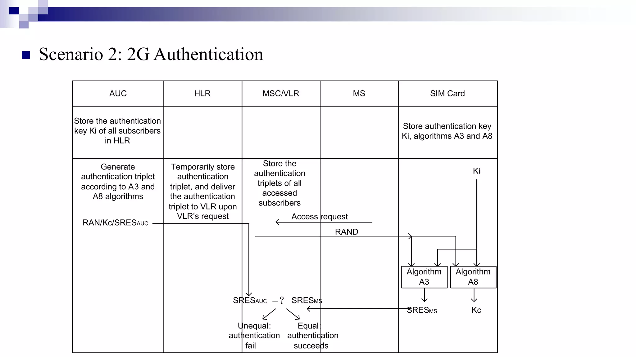 Mobile Networks Overview (2G / 3G / 4G-LTE) | PPTX