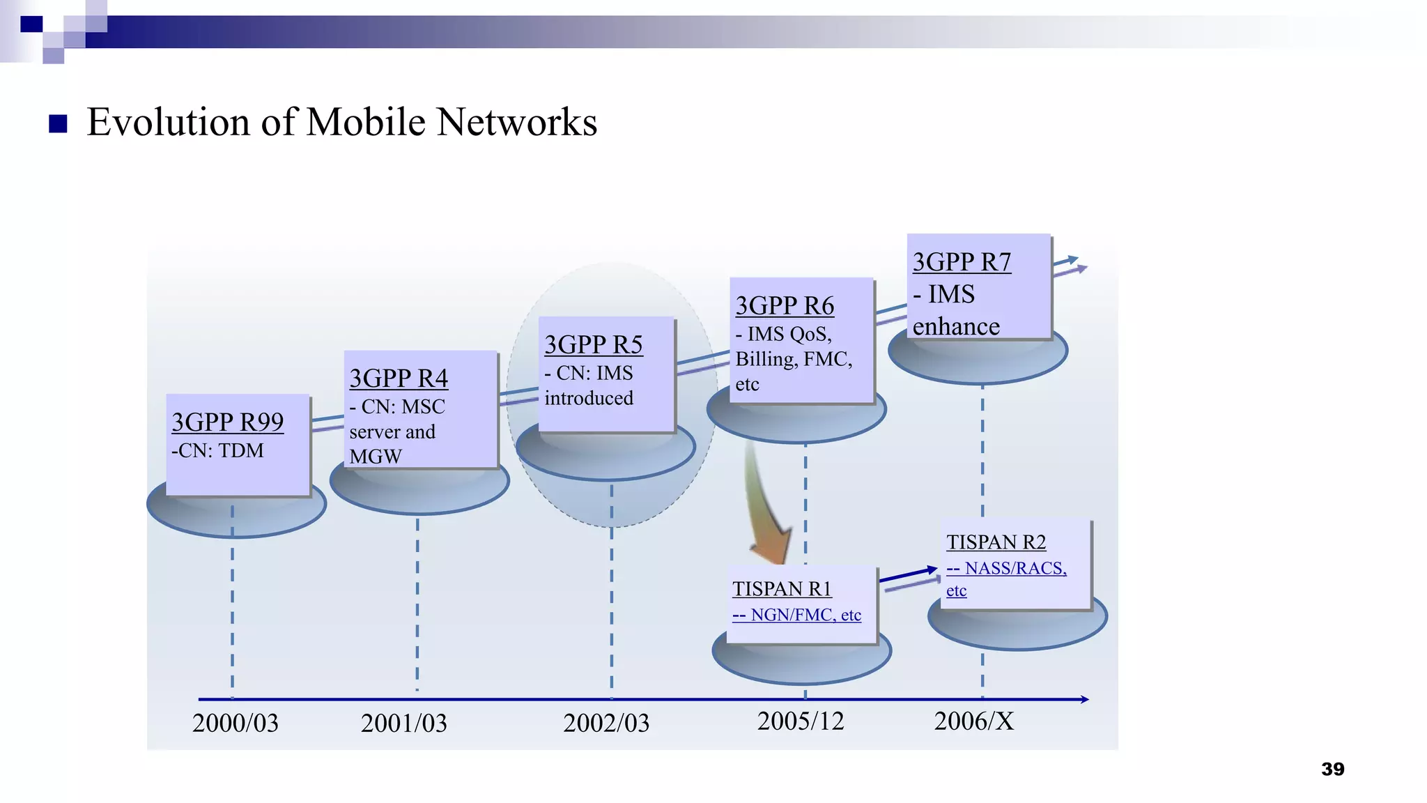 Mobile Networks Overview (2G / 3G / 4G-LTE) | PPTX