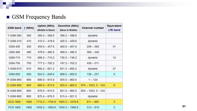 Mobile Networks Overview (2G / 3G / 4G-LTE) | PPTX