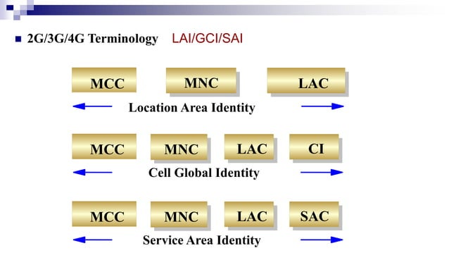 Mobile Networks Overview (2G / 3G / 4G-LTE) | PPTX