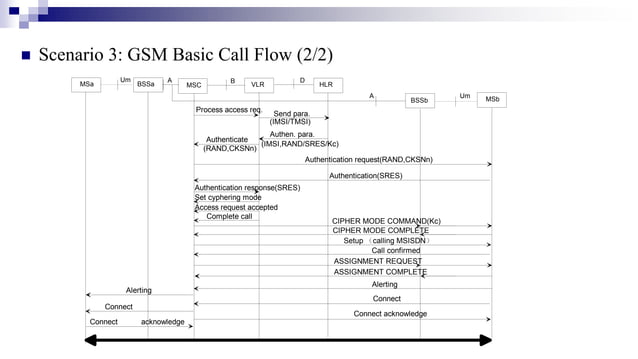 Mobile Networks Overview (2G / 3G / 4G-LTE) | PPTX