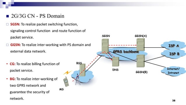 Mobile Networks Overview (2G / 3G / 4G-LTE) | PPTX